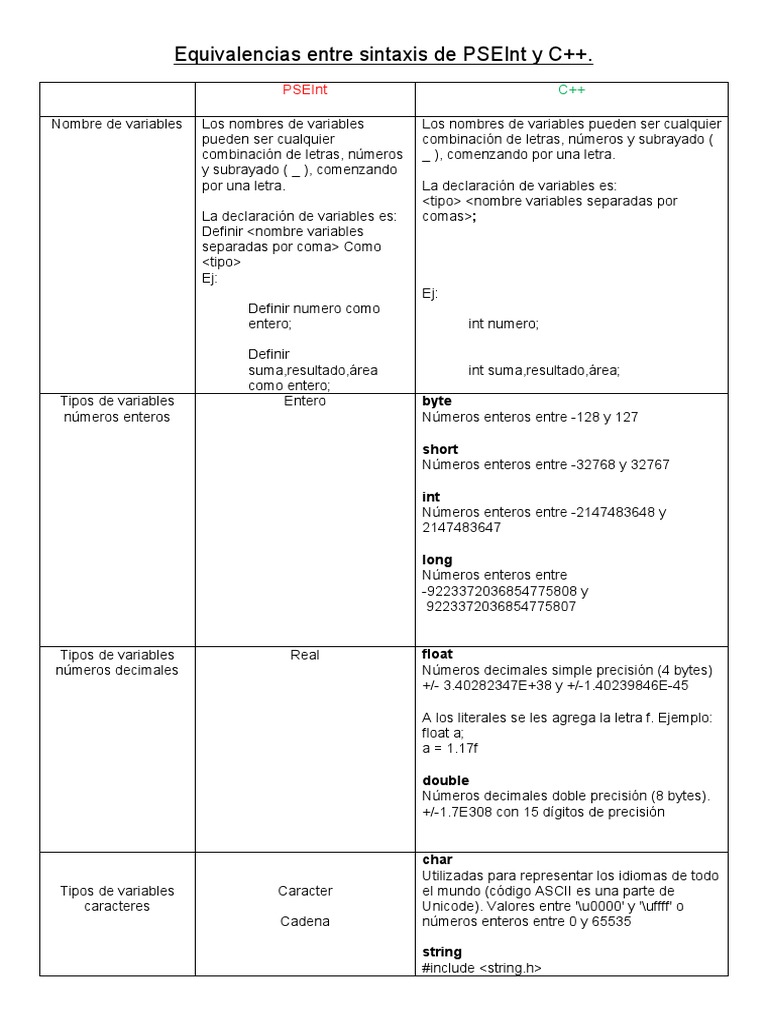 Equivalencias Entre Sintaxis de PSEInt y C++ | PDF | Cola (tipo de ...