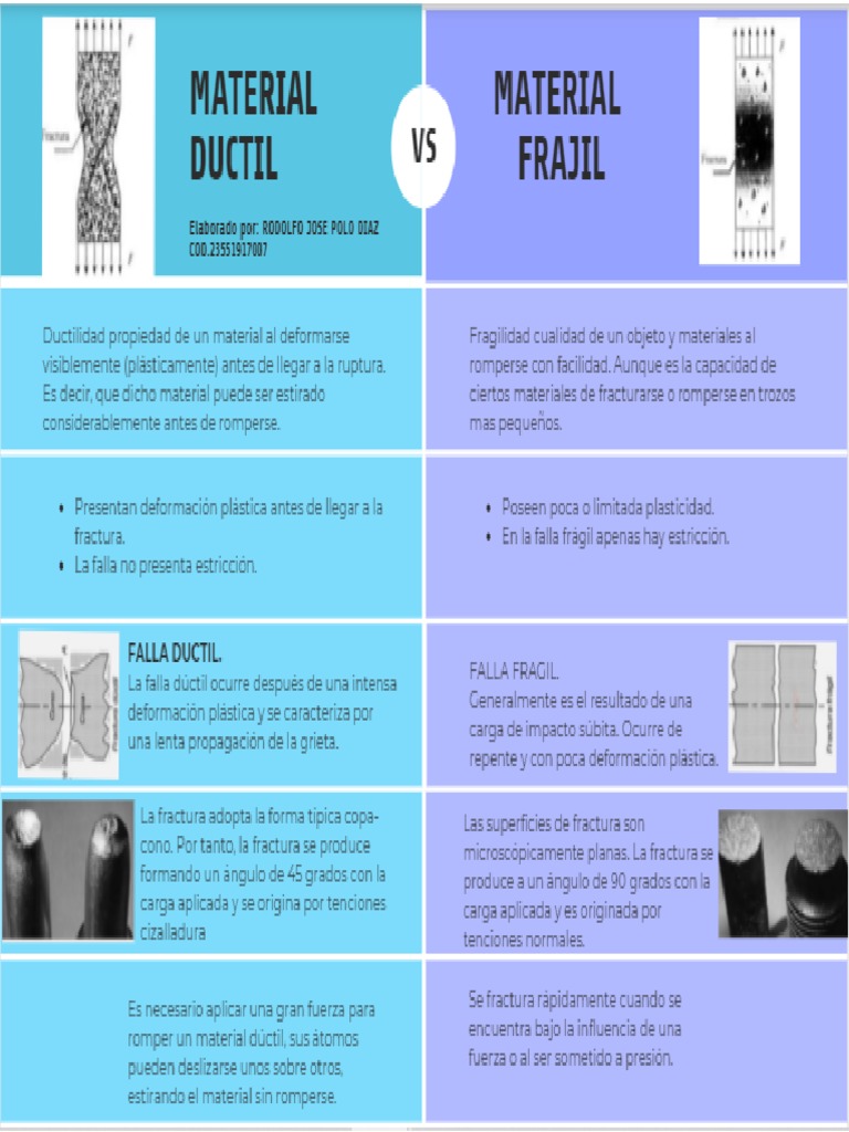 Infografia Materiales Ductil y Fragil. | PDF