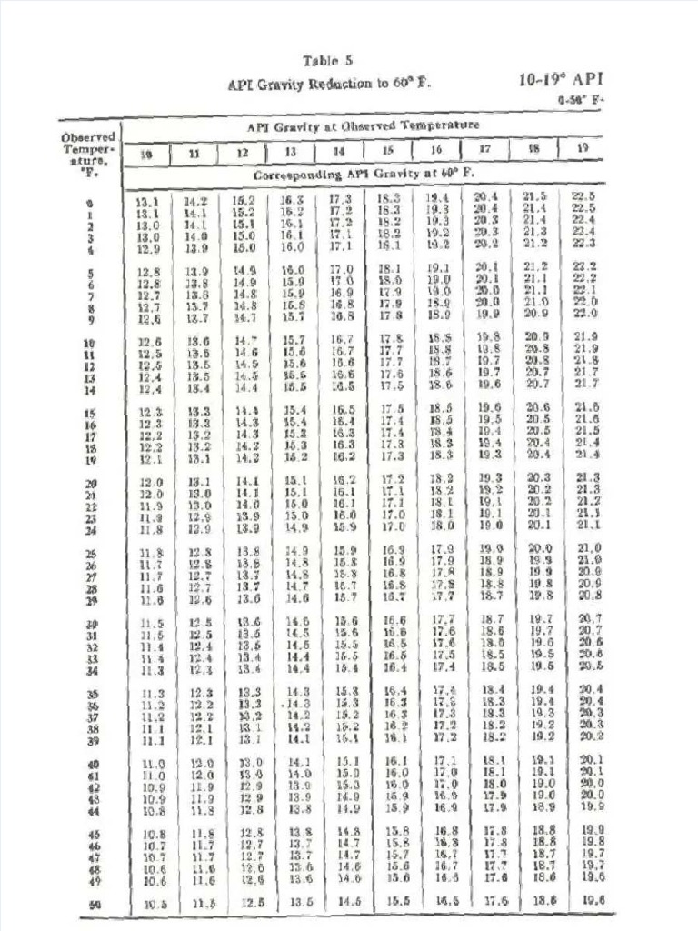 PDF Tablas Reduccion Gravedad API A 60f 2 Miguel | PDF