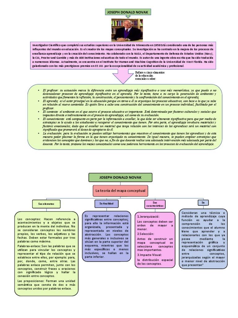 Mapa Conceptual Novak | PDF | Aprendizaje | Evaluación