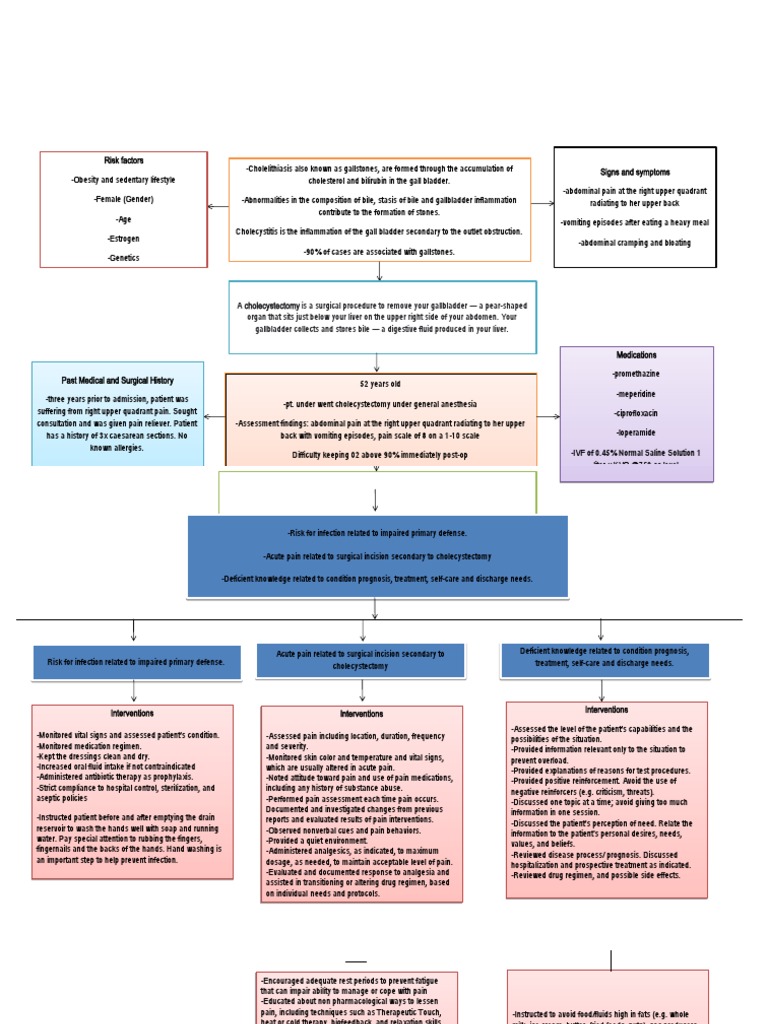 Concept Map Cholesectomy | PDF | Gallbladder | Diseases And Disorders