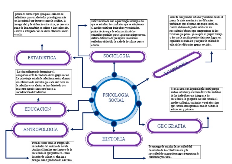 Mapa Conceptual - Nidia Betances | PDF | Sociedad | Sicología