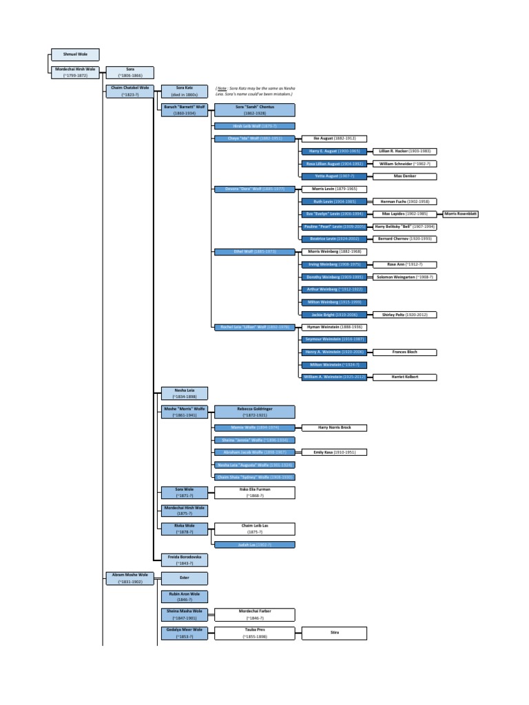 Family Tree - Wolf | PDF | Torah People | Book Of Genesis