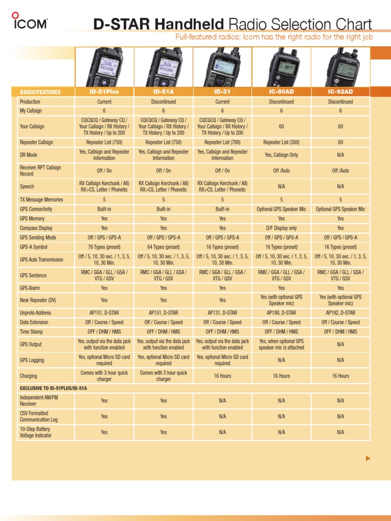 D-STAR Handheld Radio Selection Chart: Full-Featured Radios Icom Has ...