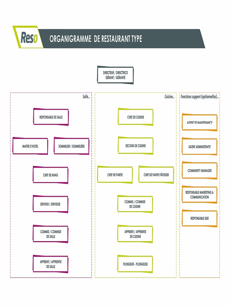 Organigramme de Restaurant Type | PDF