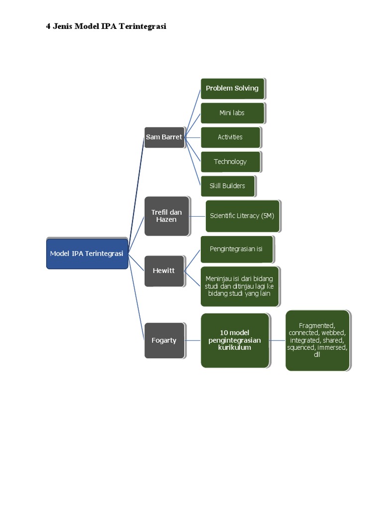 4 Jenis Model IPA Terintegrasi: Problem Solving | PDF