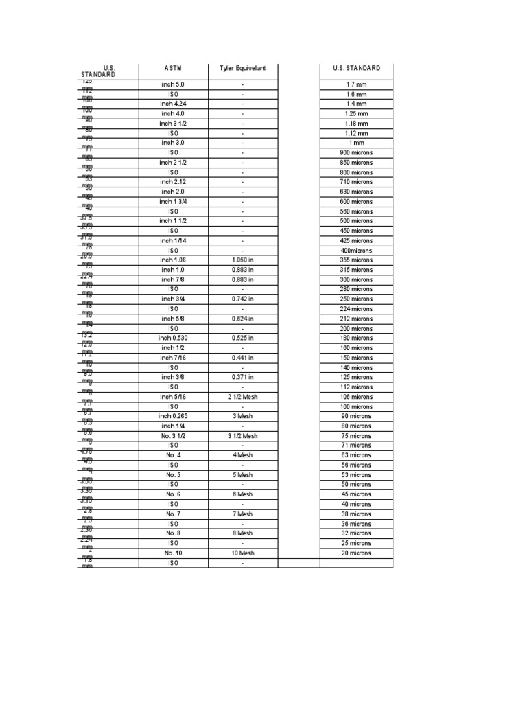 Astm Sieve - Conversion - Chart | PDF | Units Of Measurement | Metrology