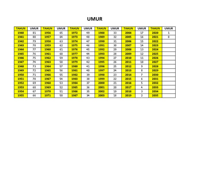 Tabel Umur | PDF