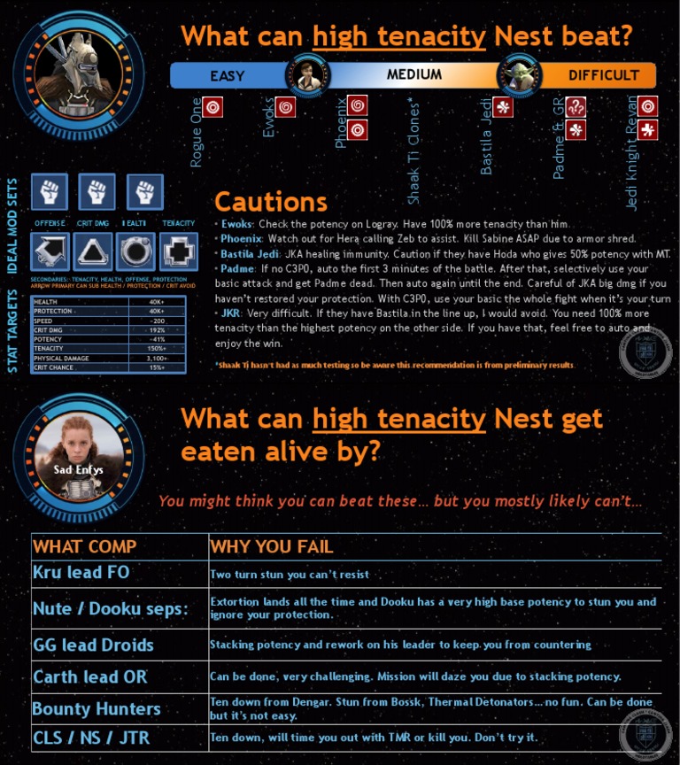 Star Wars Galaxy of Heroes High Tenacity Nest Guide | PDF