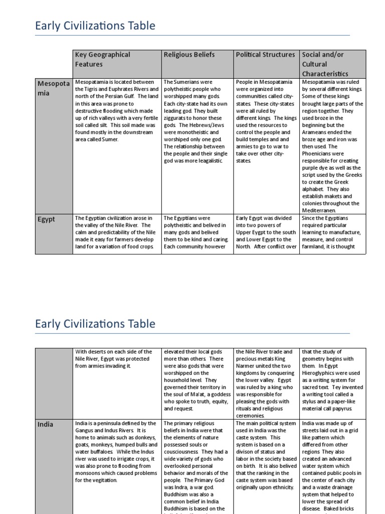 Early Civilization Table 2 | PDF | Mesopotamia | China