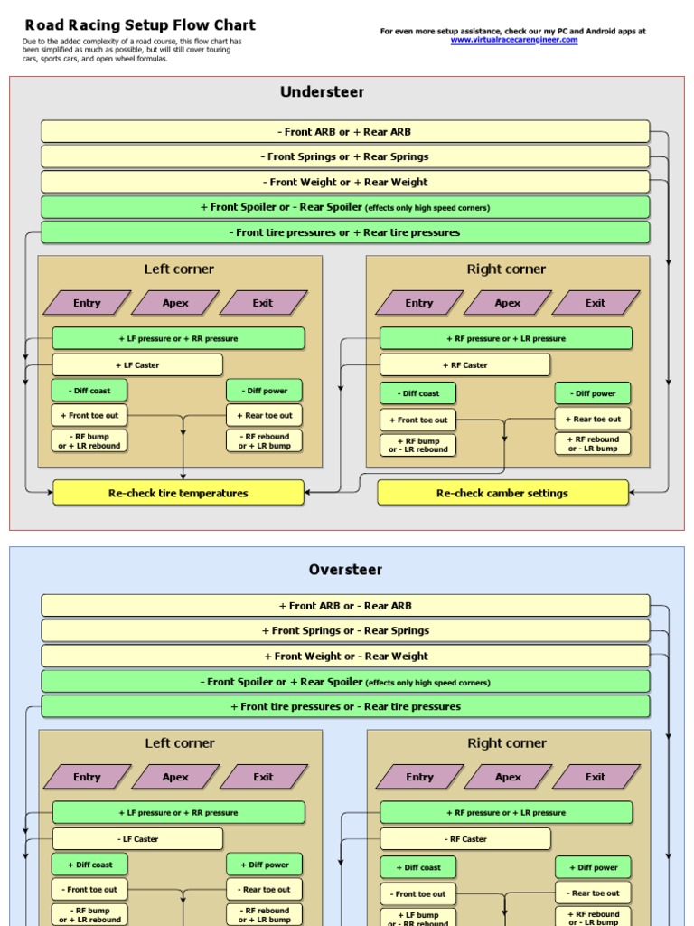 Road Racing Setup Flow Chart: Left Corner Right Corner | PDF | Vehicles ...