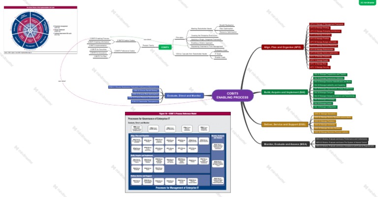 COBIT5 Mind Map | PDF | Cobit | Governance