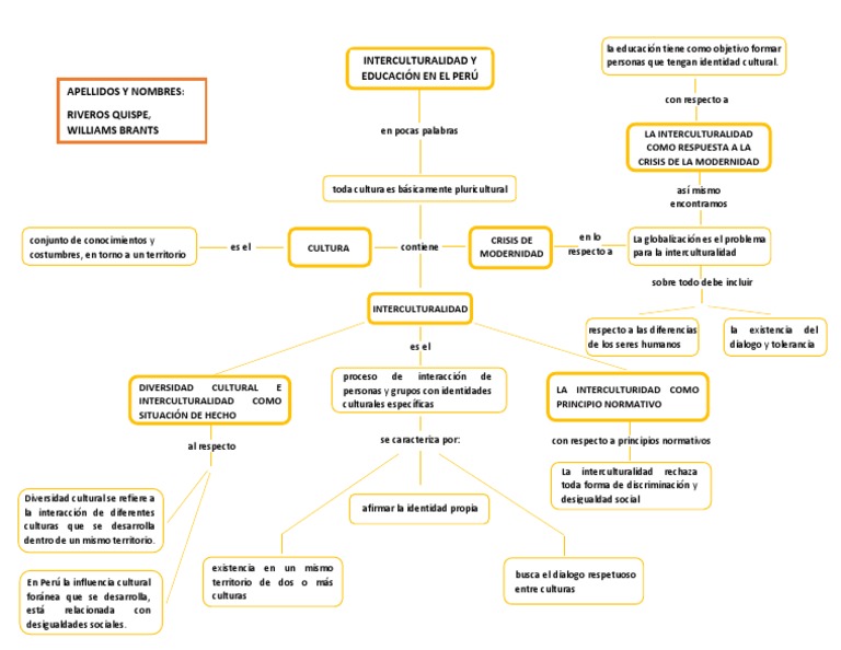 Seminario - Mapa Conceptual | PDF | Interculturalidad | Diversidad cultural
