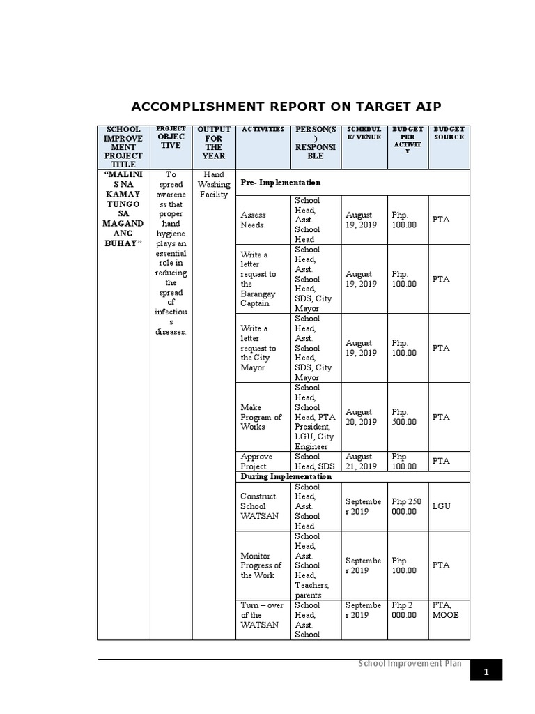 Accomplishment Report On Target Aip: "Malini SNA Kamay Tungo SA Magand ...