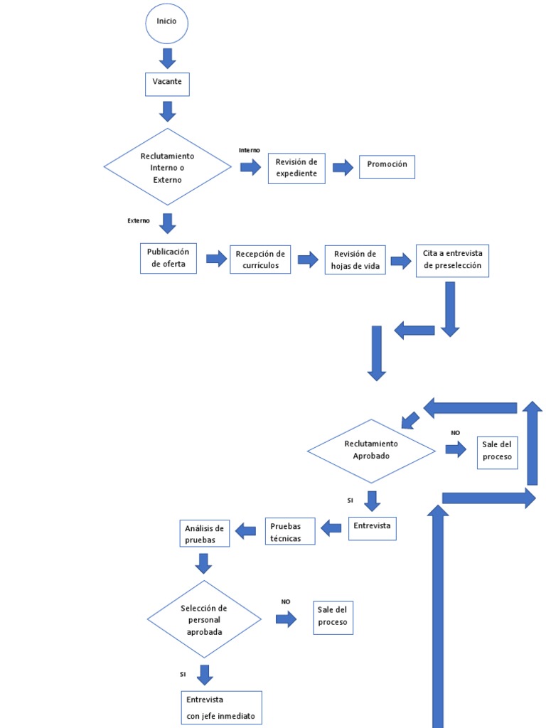 Flujograma Talento Humano | PDF