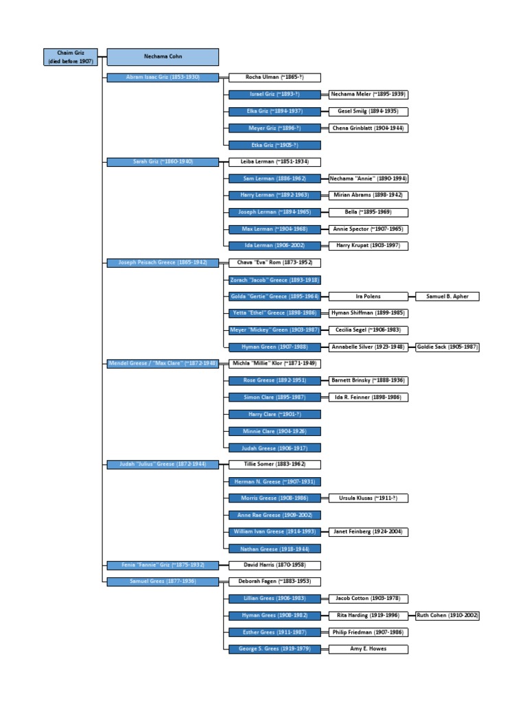 Family Tree - Greece | PDF