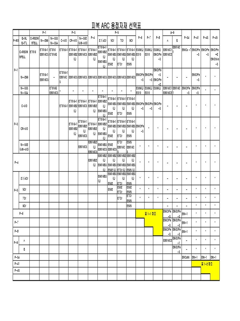 ARC Weld-Rod Selection Table | PDF