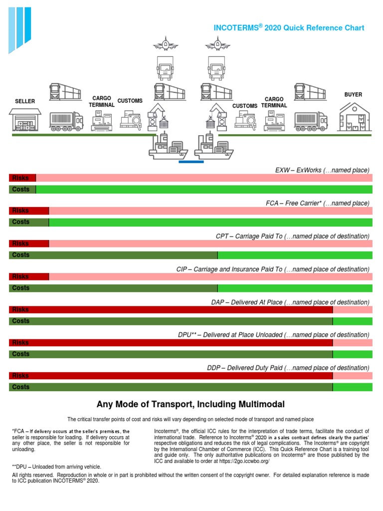 Incoterms Quick Reference Chart | PDF | Service Industries | Trade
