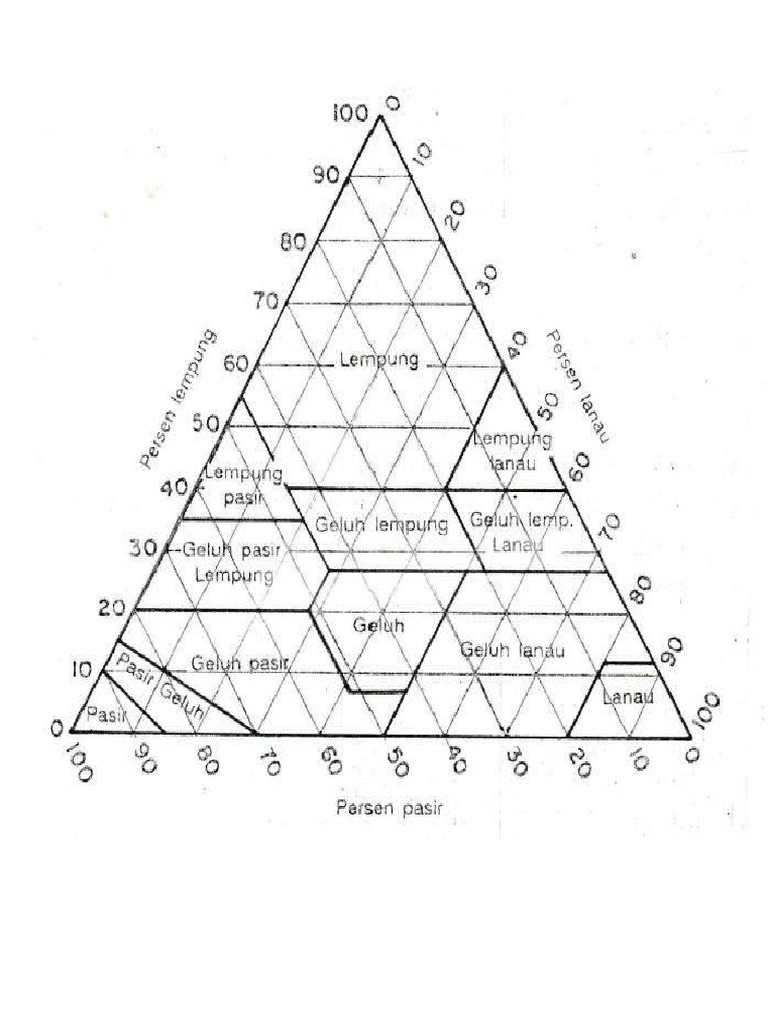 Diagram Grafik USDA | PDF