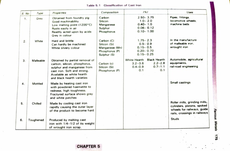 Classification and Properties of Different Types of Cast Iron | PDF ...