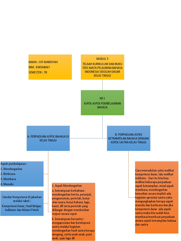 Peta Konsep Modul 5 KB 1 | PDF