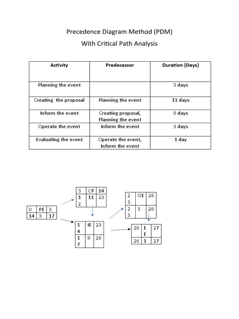 Precedence Diagram Method (PDM) With Critical Path Analysis: Activity ...