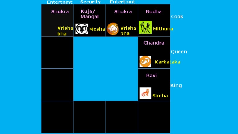 Rashi and Ruling Planet Chart | PDF