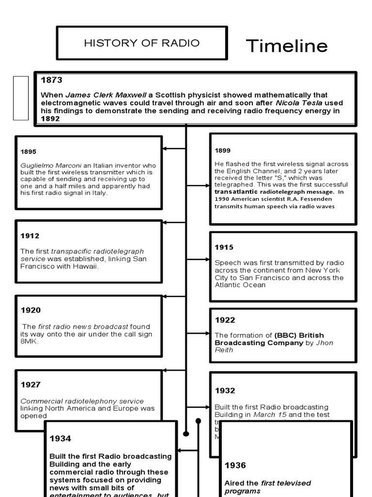 Timeline of Radio History | PDF | Radio | Sound Production Technology