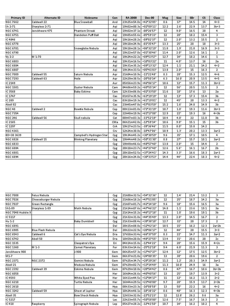 Planetary Nebula List | PDF | Ptolemy | Sky Regions