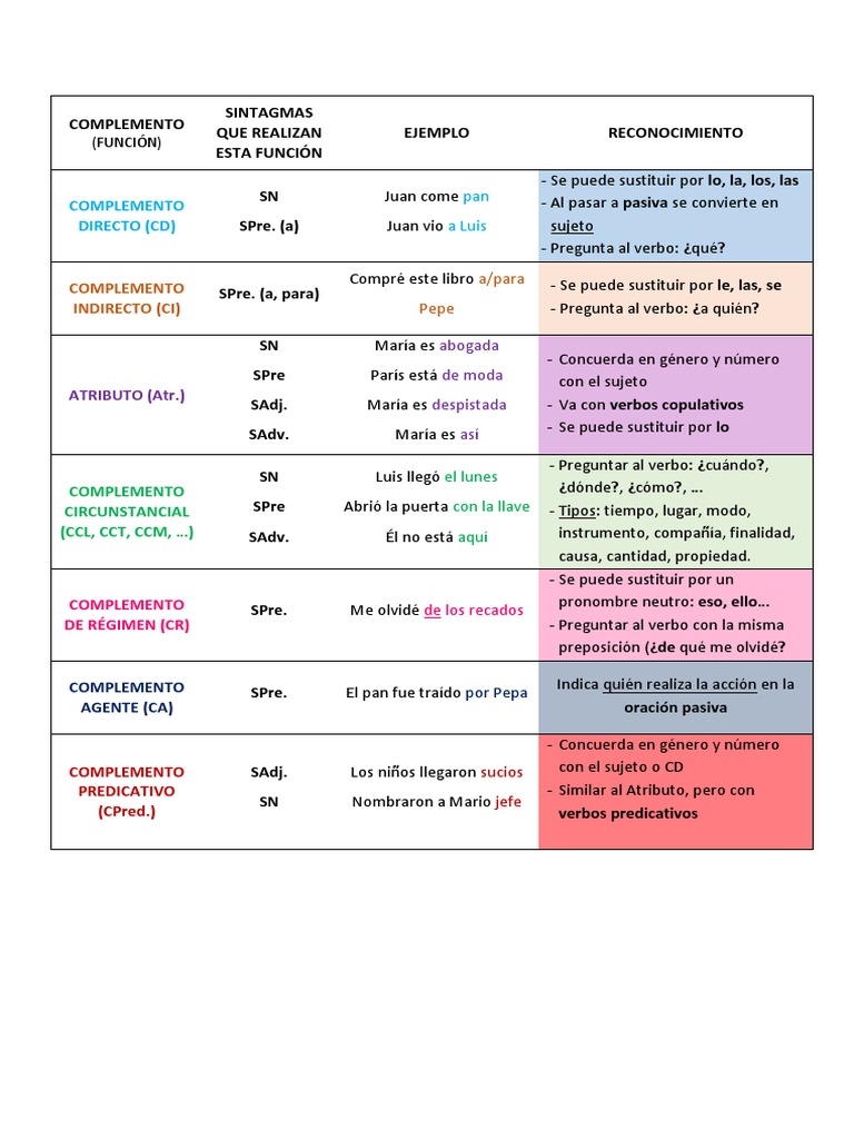 Complementos Del Verbo Tabla Pdf Verbo Asunto Gramática