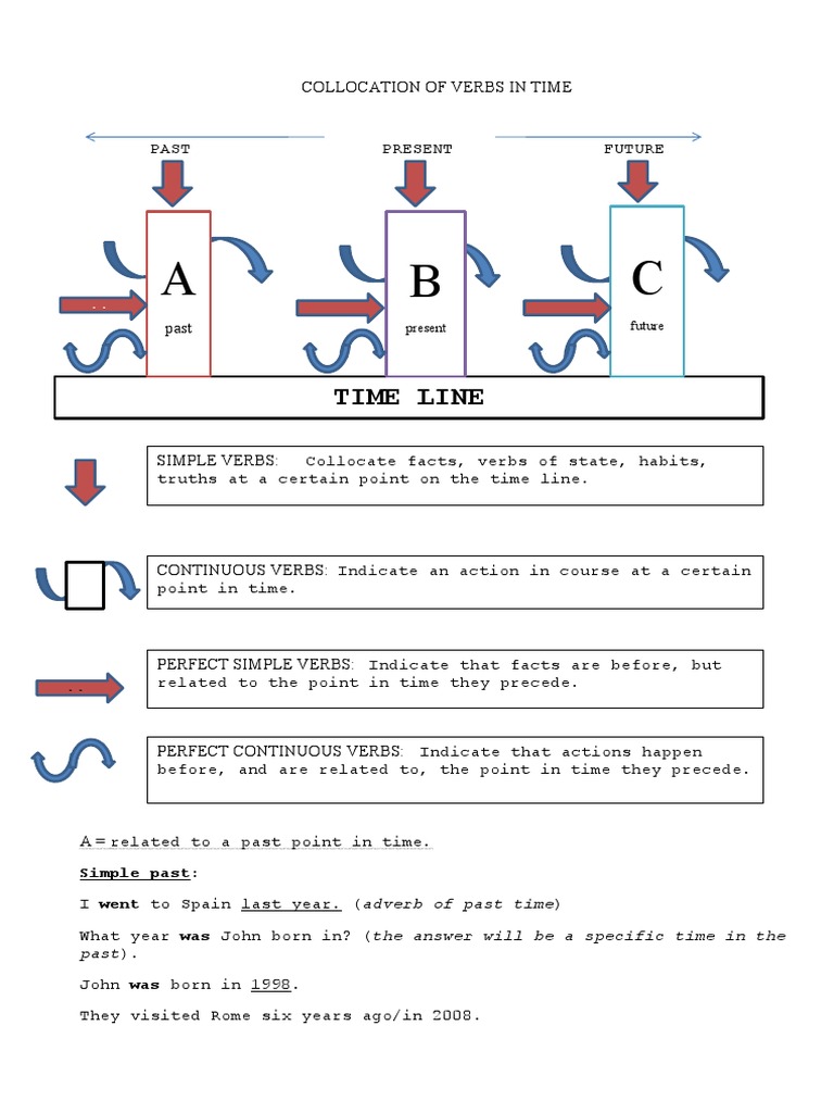 Using A Timeline To Find The Correct Verb Form CLT Communicative Language Teaching Resources ...