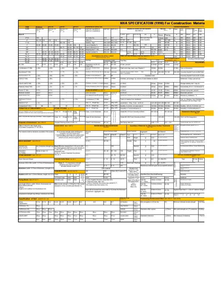 NHA SPECIFICATOIN (1998) For Construction Material | PDF | Horticulture ...