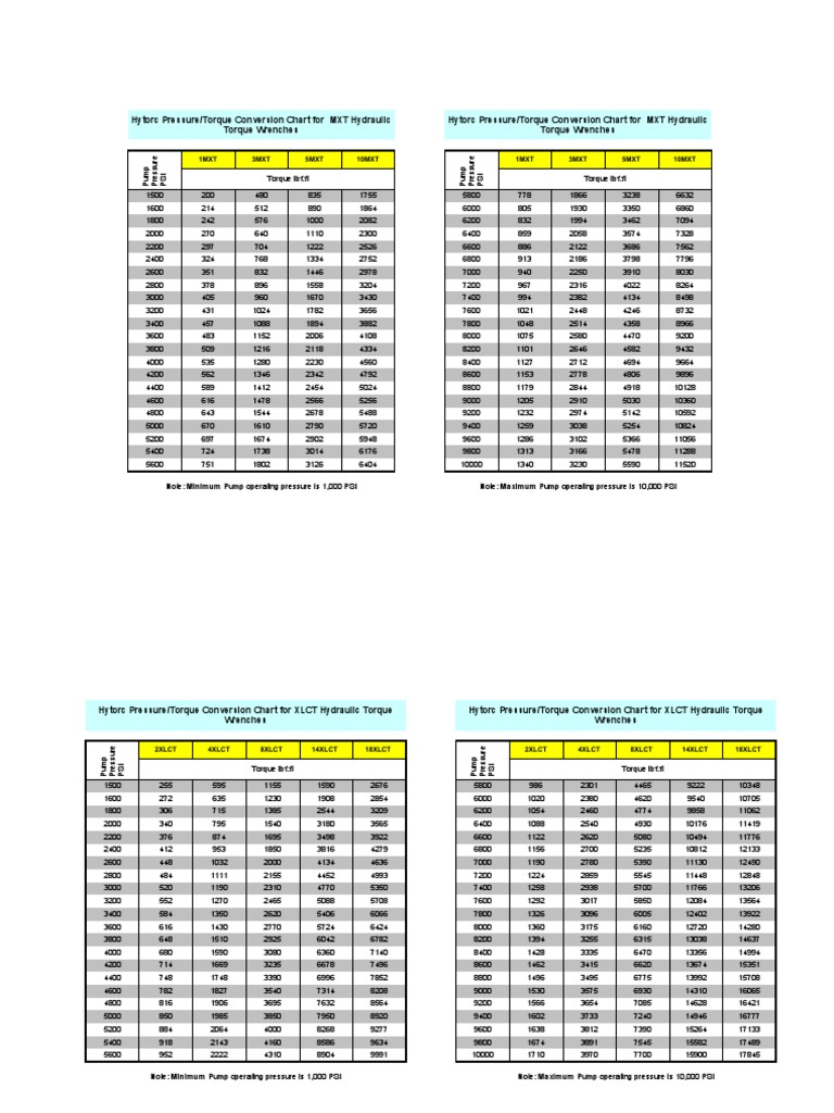 Hytorc Pressure/Torque Conversion Chart For MXT Hydraulic, 45% OFF