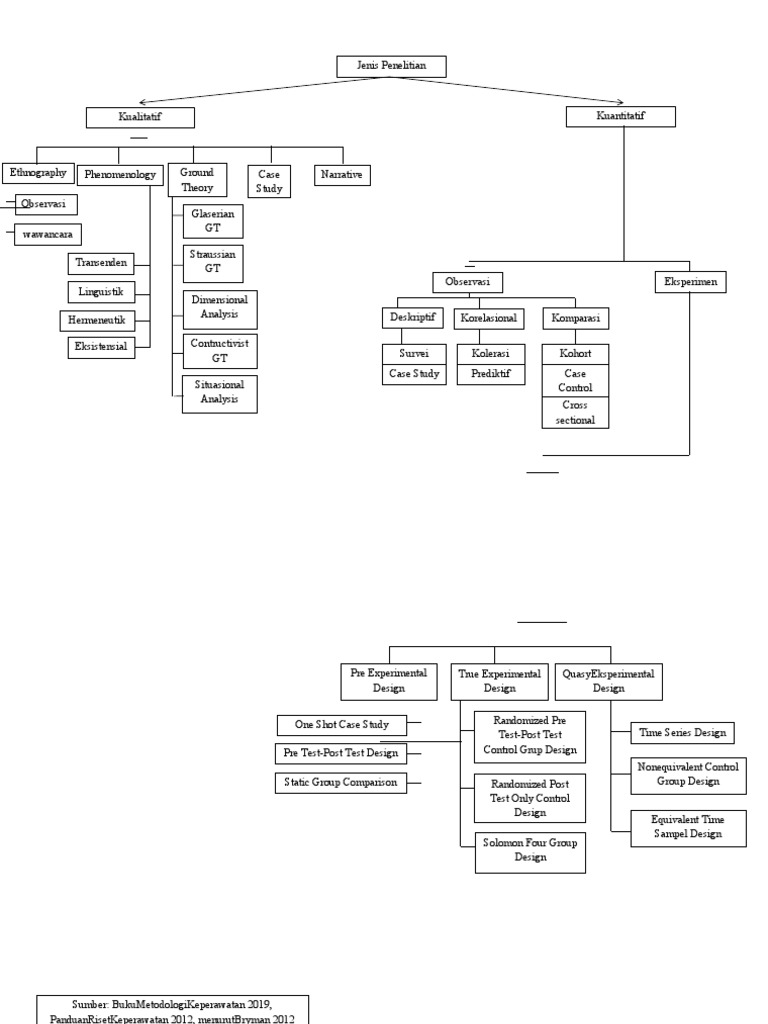 Bagan Jenis Penelitian | PDF | Science | Philosophical Science