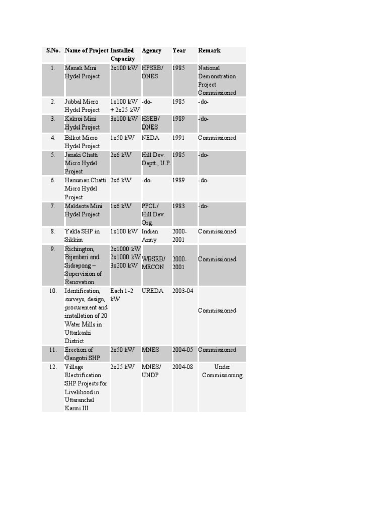 Hydel Projects in India: Capacity & Details | PDF