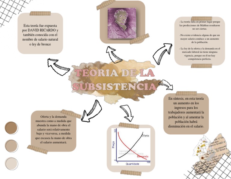 Teoria de La Subsistencia | PDF