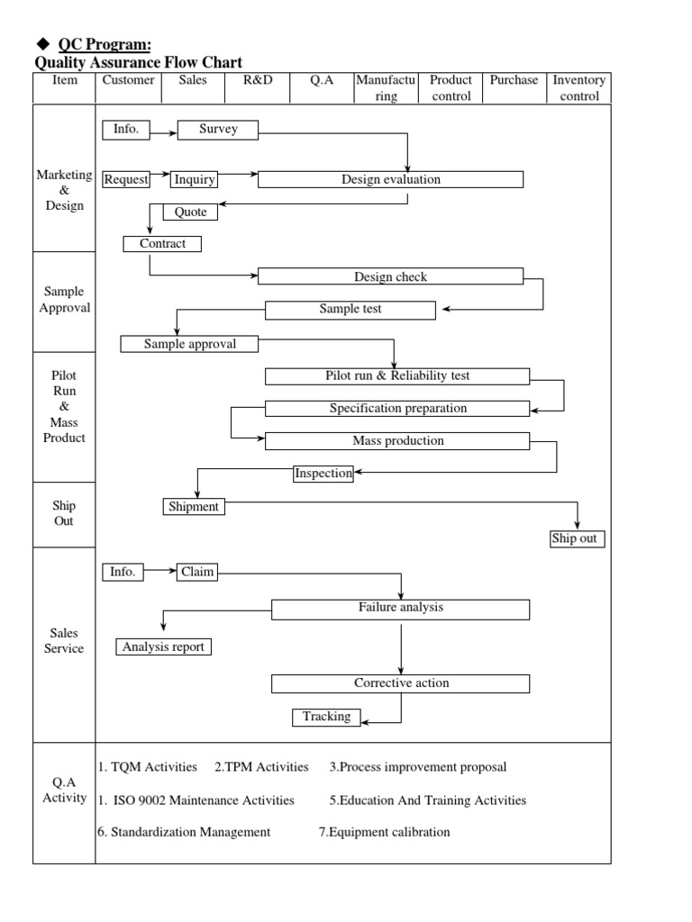 QC Flow Chart | PDF | Reliability Engineering | Quality Assurance