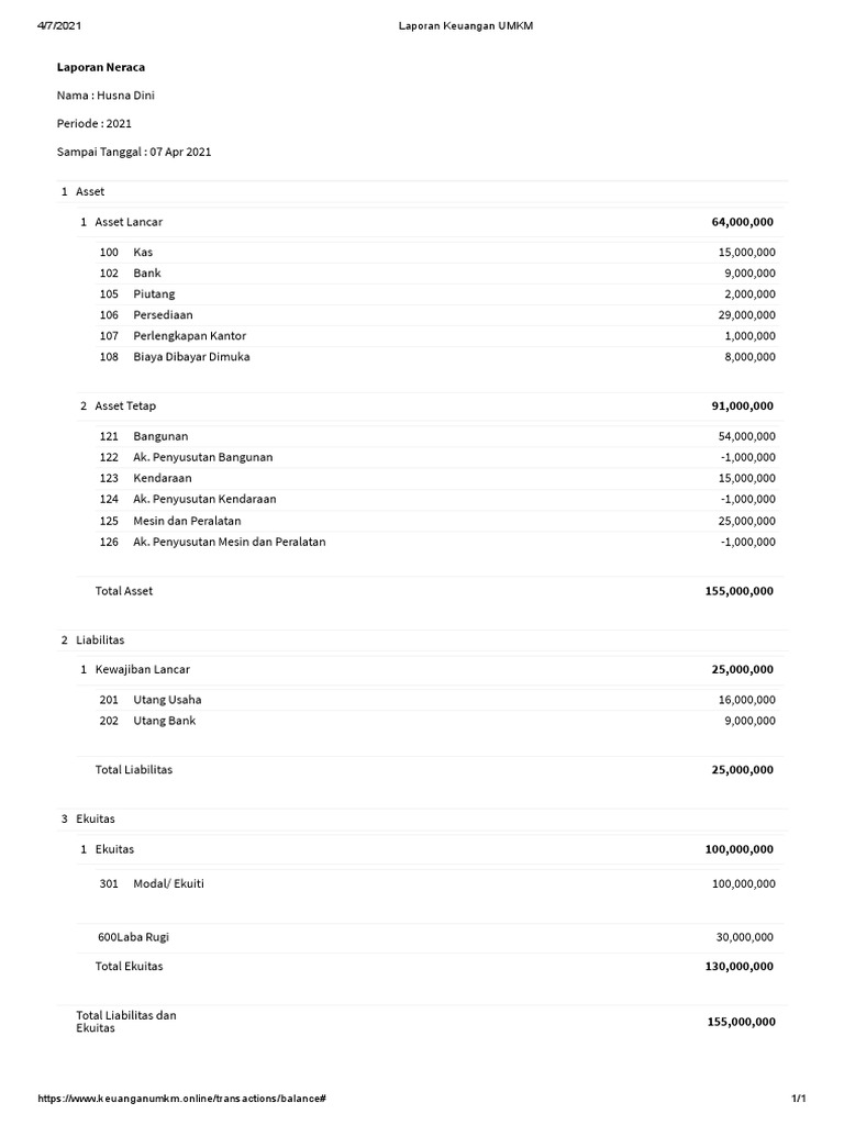 Dr. Husna Dini. Neraca - Laporan Keuangan UMKM | PDF | Pengelolaan Keuangan & Uang