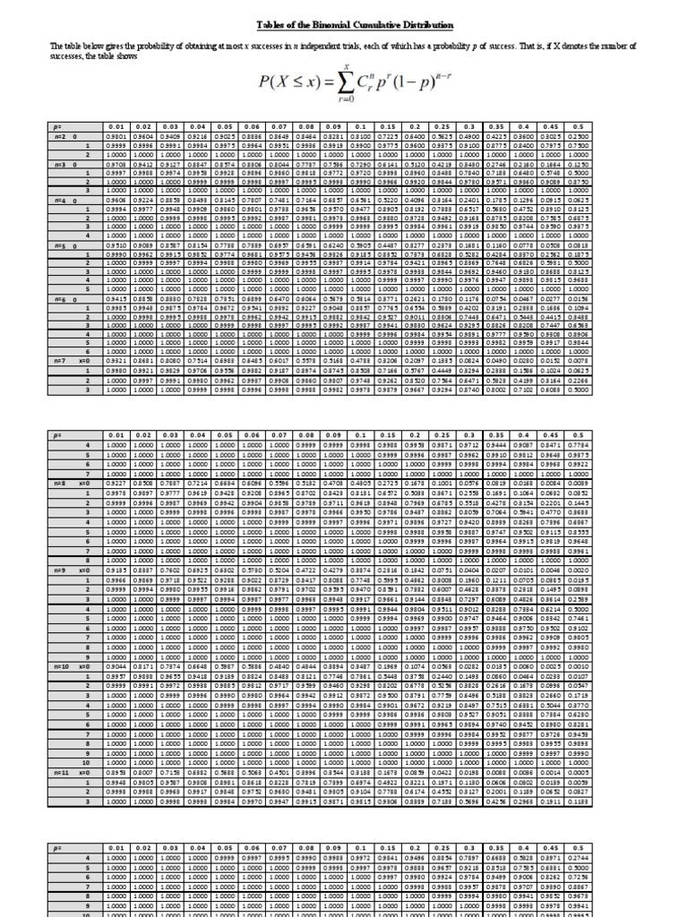 Tabel Binomial | PDF