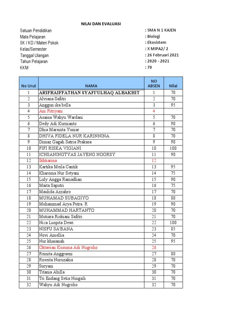 Nilai Ph1 Bio X Mipa2 | PDF