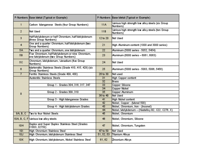 ASME P Number | PDF | Stainless Steel | Steel