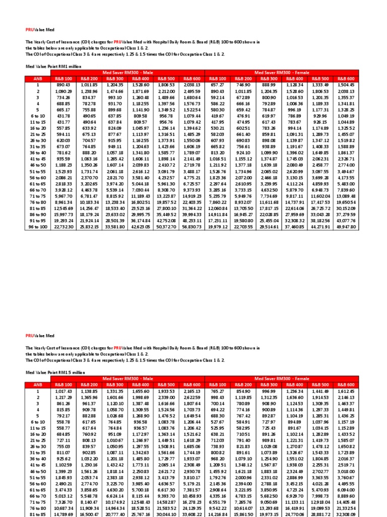 PRUValue Med Insurance Cost Overview | PDF | Insurance | Financial Risk