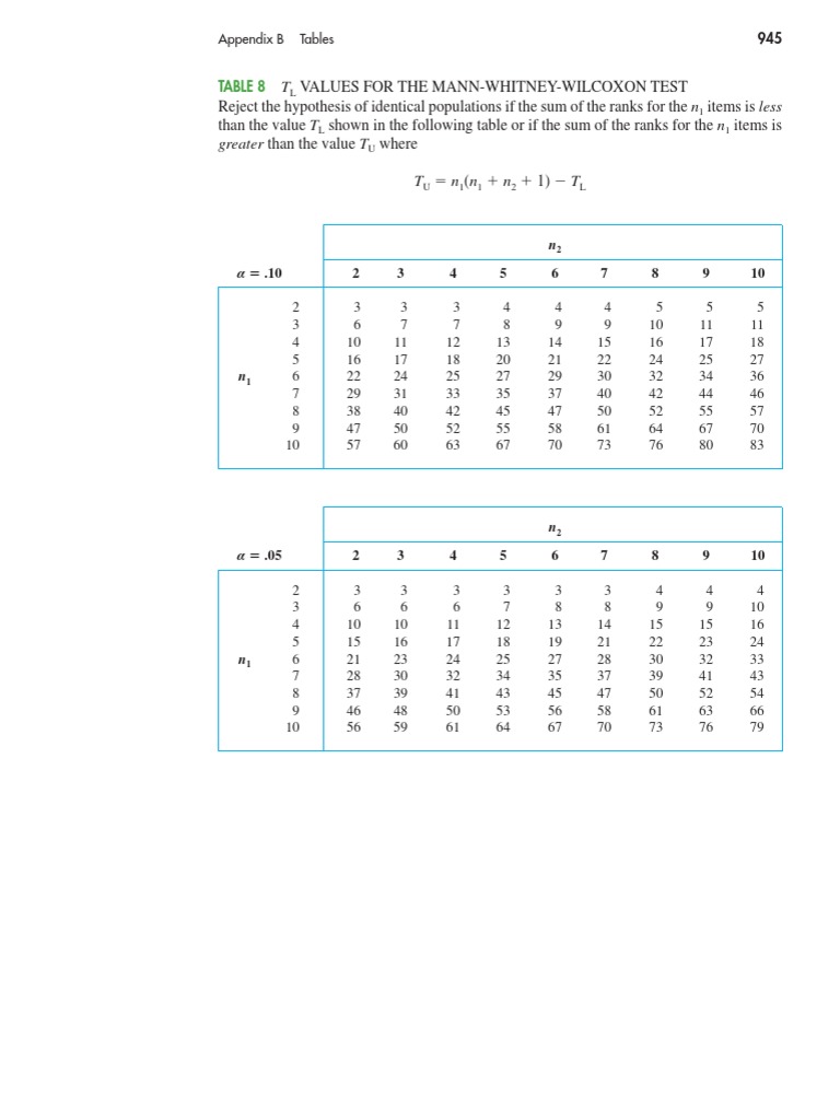 Mann-Whitney Table | PDF