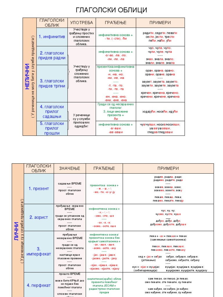 Tabela - Glagolski Oblici | PDF
