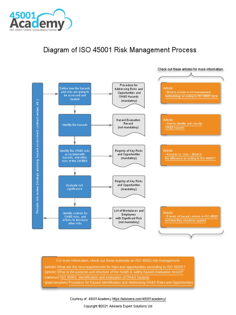 Diagram of ISO 45001 Risk Management en | PDF | Risk | Risk Management