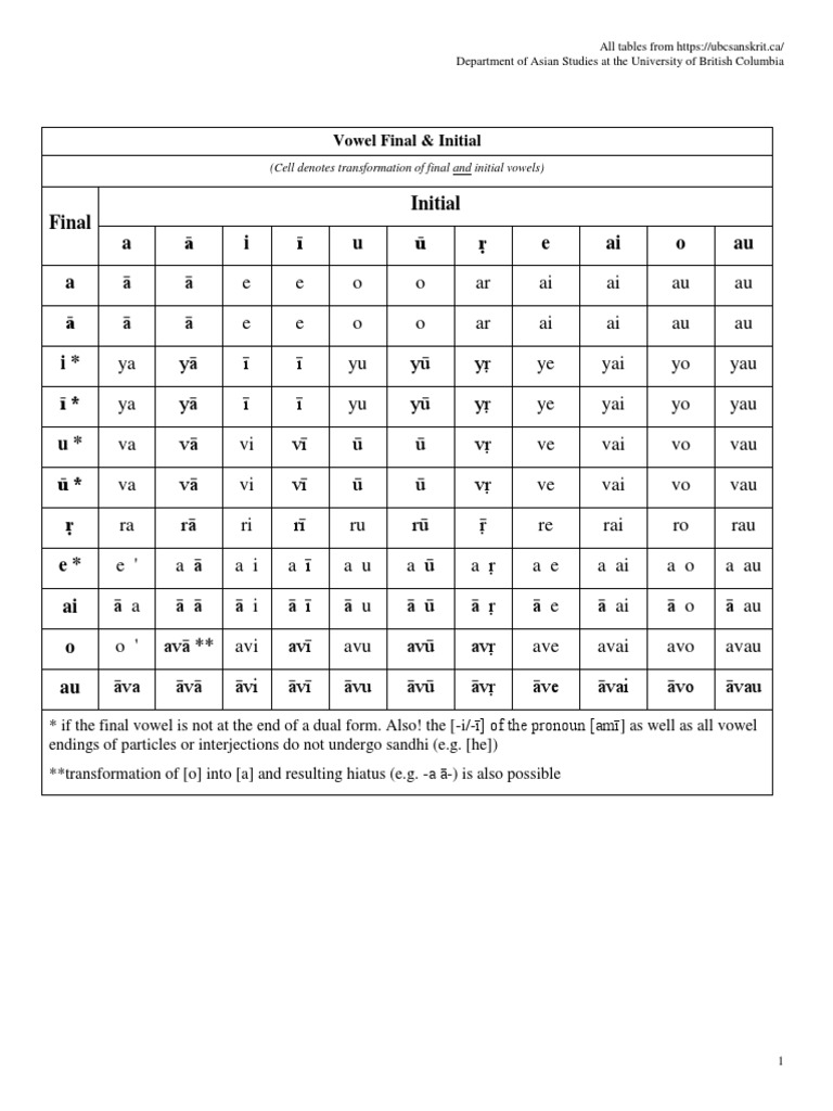 Sandhi Charts Handout | PDF | Consonant | Linguistics