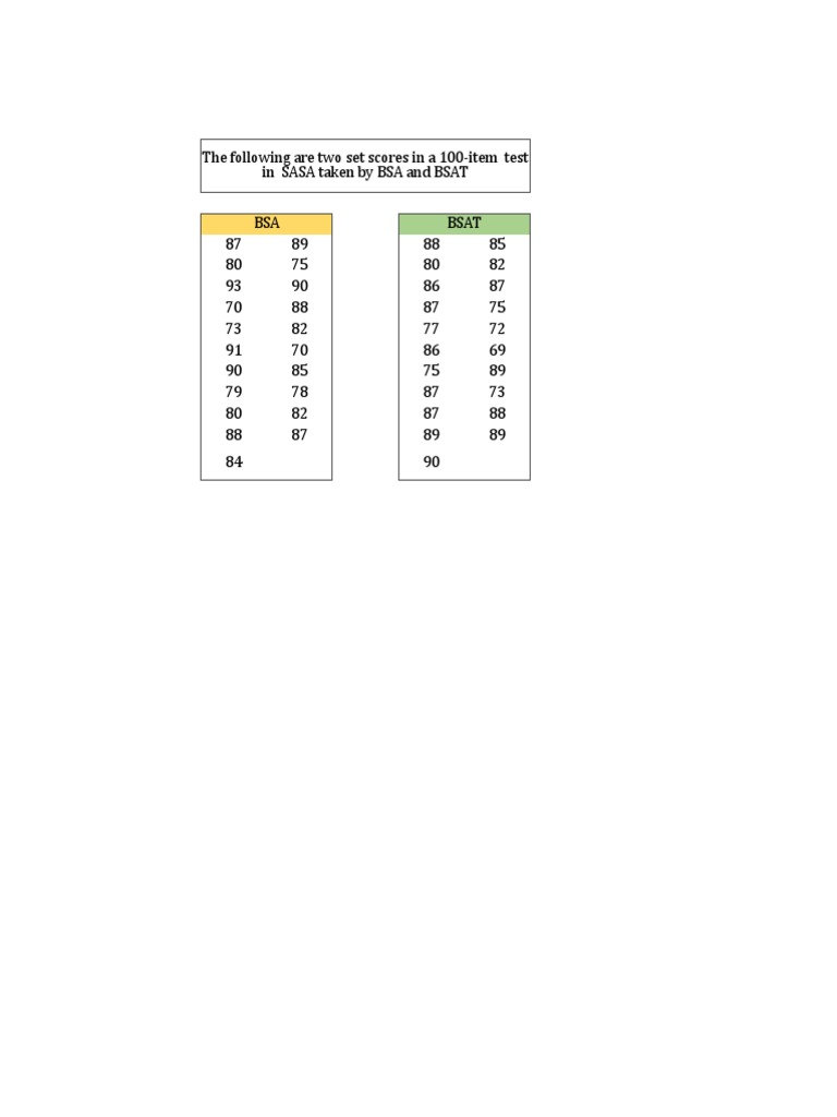 The Following Are Two Set Scores in A 100-Item Test in SASA Taken by ...