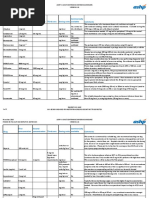 ACE Inhibitor Dose Conversion Guide | PDF | Drugs | Hypertension