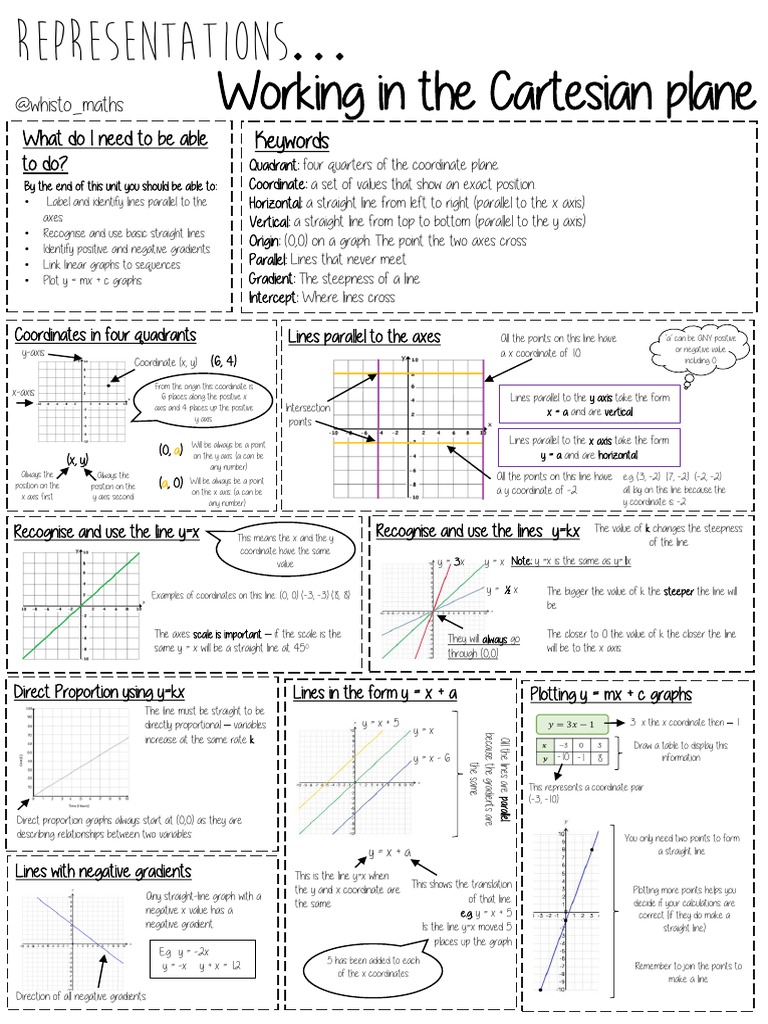 Working in The Cartesian Plane: Keywords | PDF | Cartesian Coordinate ...