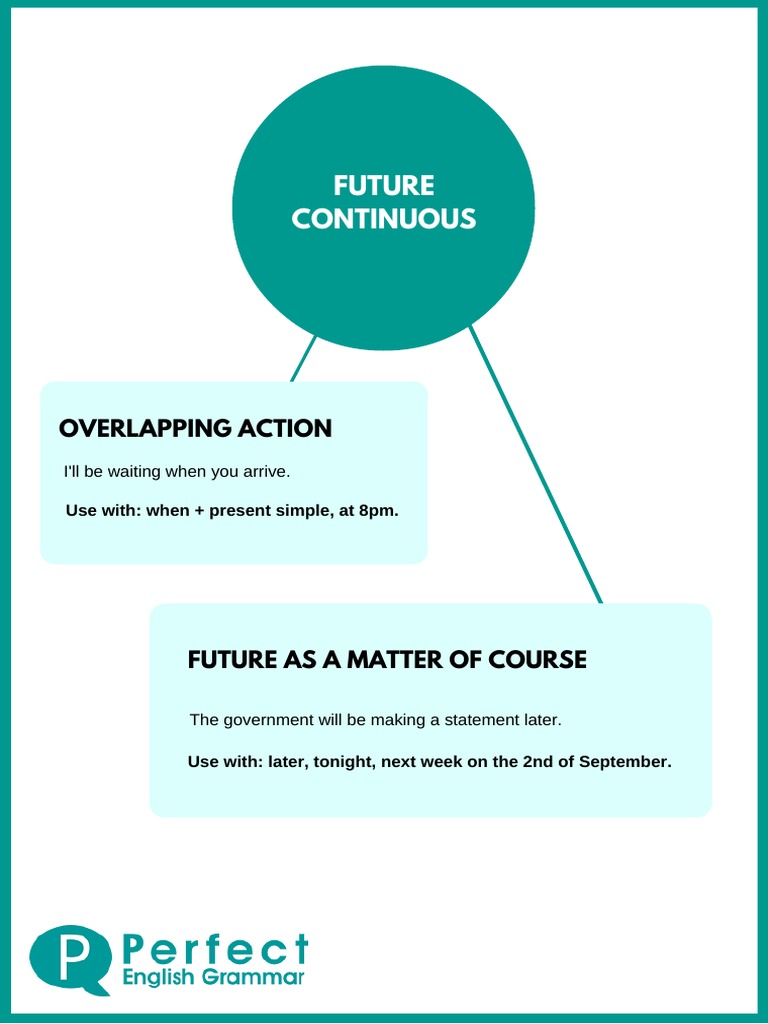 Future Continuous Infographic | PDF